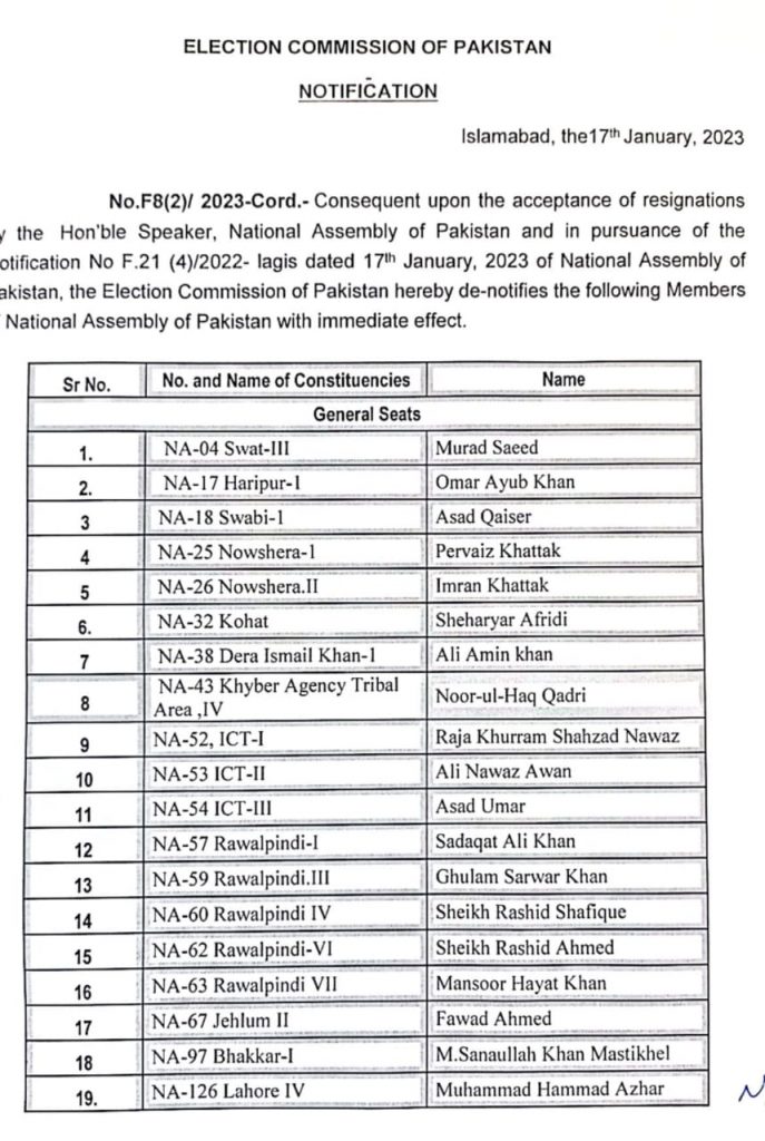 Speaker National Assembly accepted the resignation of 35 members of PTI ...